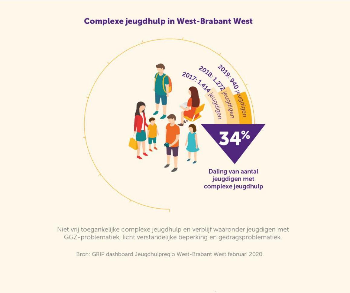 Reactie jeugdhulpregio West-Brabant West: Internetconsultatie ...