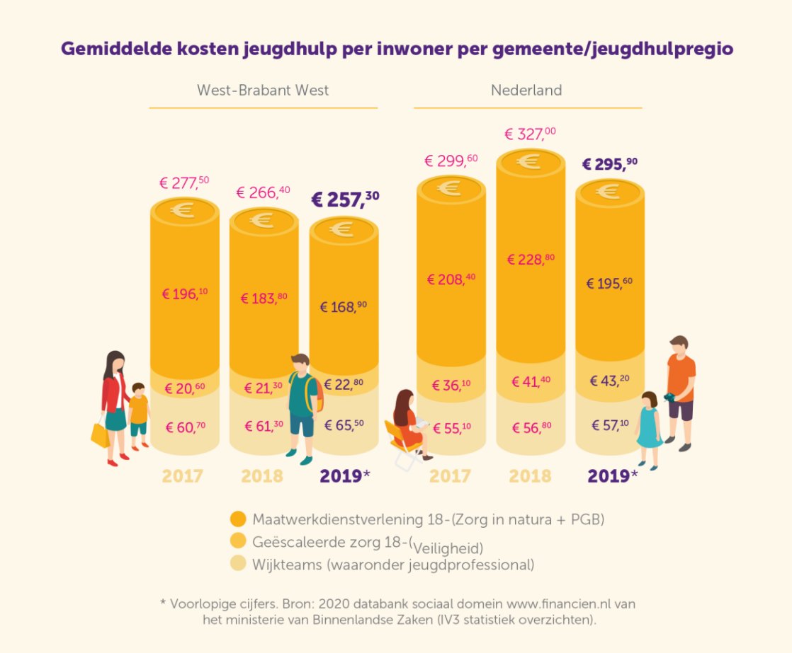 Reactie jeugdhulpregio West-Brabant West: Internetconsultatie ...